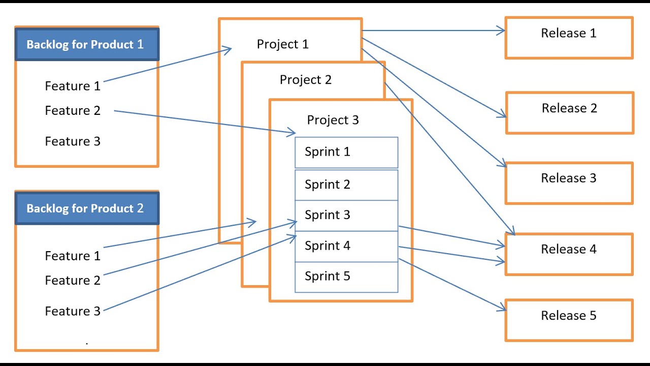 Product Backlogs, Projects and Releases in Rommana ALM - YouTube