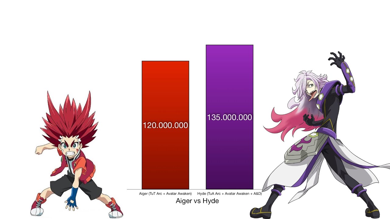 Aiger vs Hyde Power Levels - Beyblade Burst Turbo/Super Z - YouTube