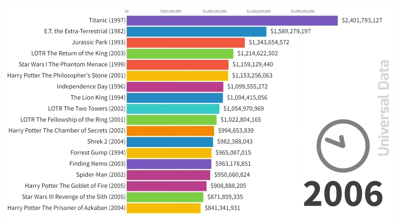 Top Grossing Movies of All Time 1976 - 2024 - YouTube