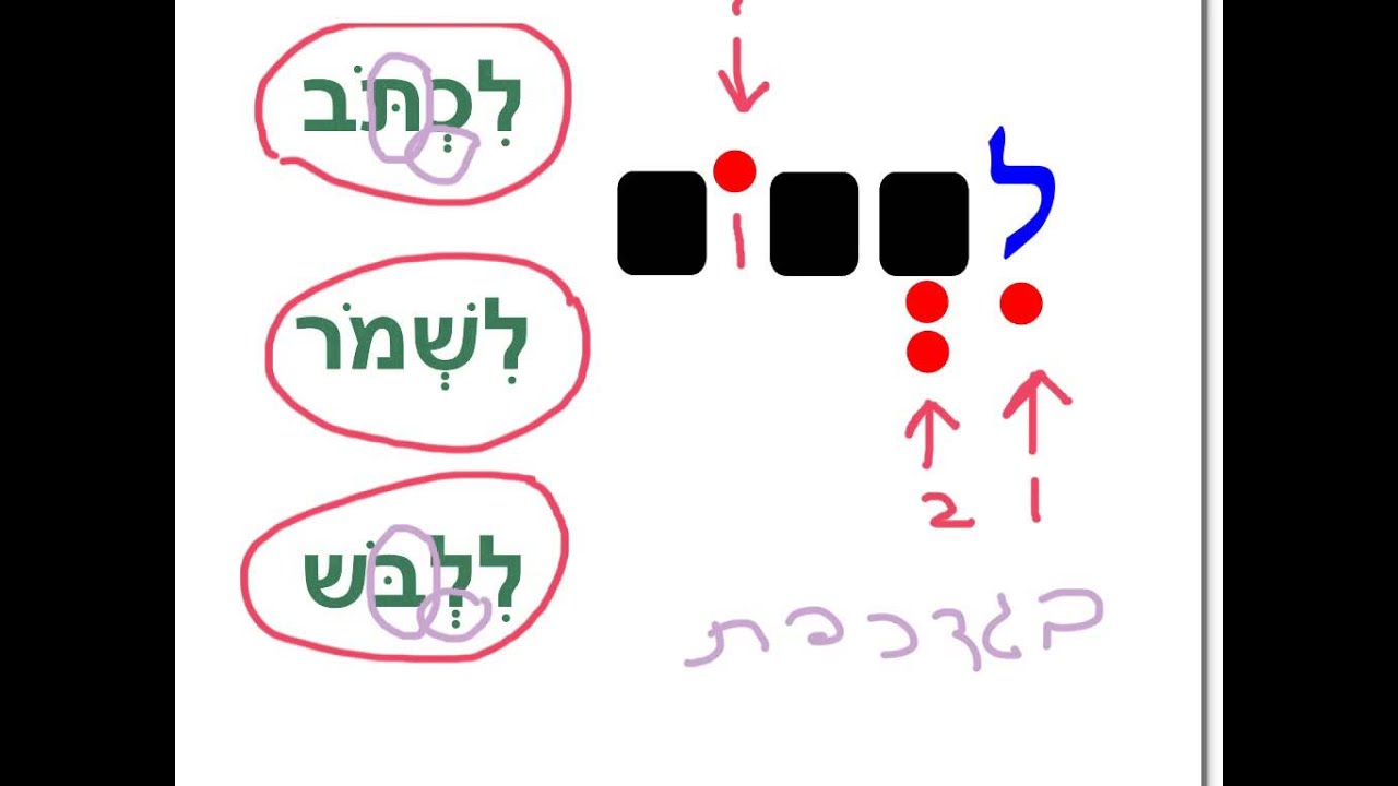 3.5:1 Qal Infinitive Const. Intro &Lamed - YouTube