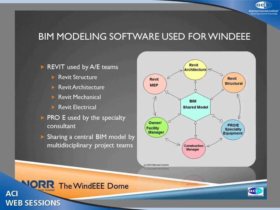 The WindEEE Dome—The Demonstration of the Successful Implementation ...