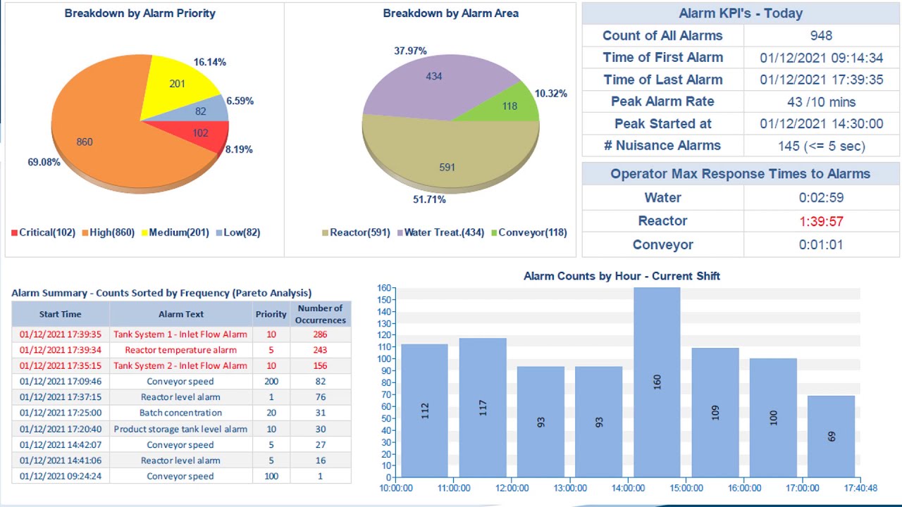 Alarm Reporting in Dream Report - YouTube