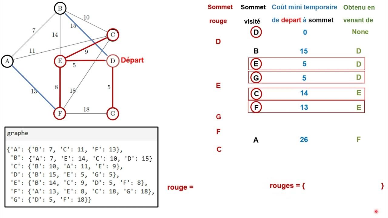 Architecture de la programmation de l'algorithme de Dijkstra - YouTube