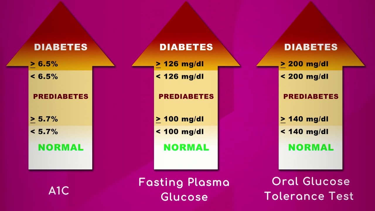 Diabetes: Blood Tests - YouTube