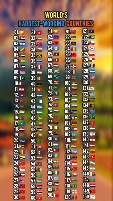 World's Hardest Working Countries #countries #worldranking - YouTube