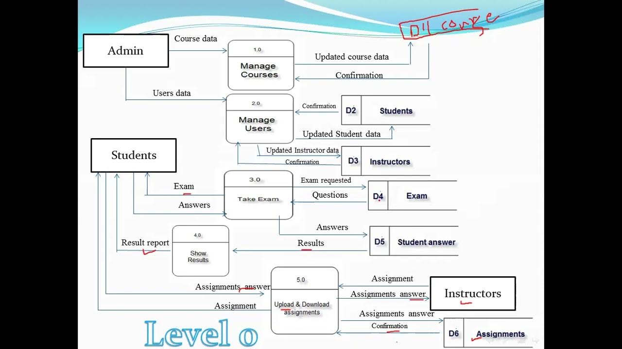 Data Flow Diagram (DFD) Part 2 شرح - YouTube