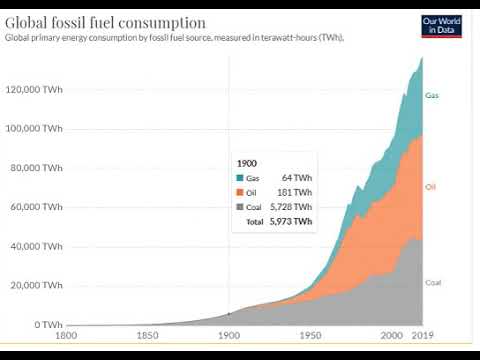 Use of fossil fuels over the years - YouTube