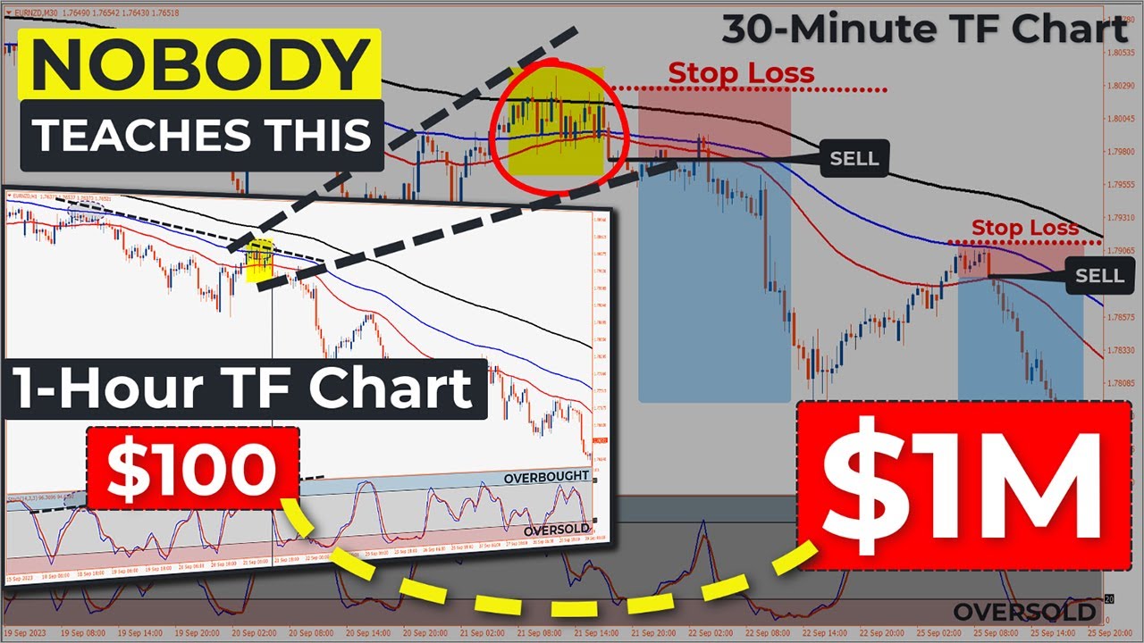 🔴 EMA-STOCHASTIC OSCILLATOR Hidden Divergence (The Best MOVING AVERAGE ...