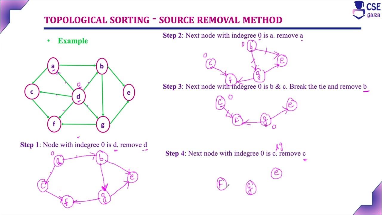 Topological Sorting Source Removal Method | Dec & Conq Tech.| L 123 | Design & Analysis of ...