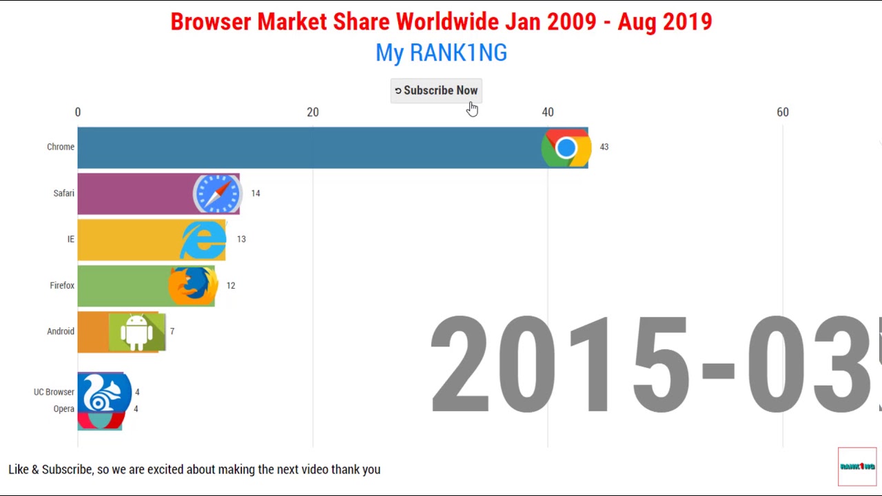 CHROME vs FIREFOX,..Browser Market Share Worldwide Jan 2009 - Aug 2019 ...