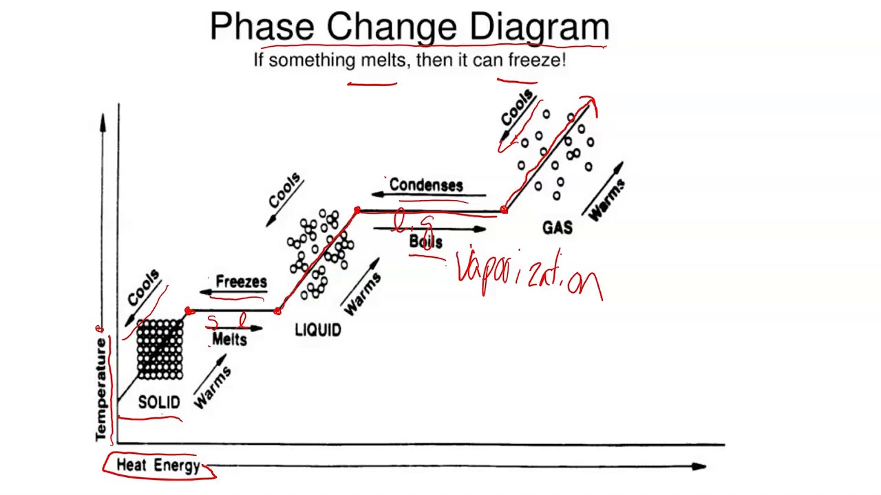 phase change - YouTube