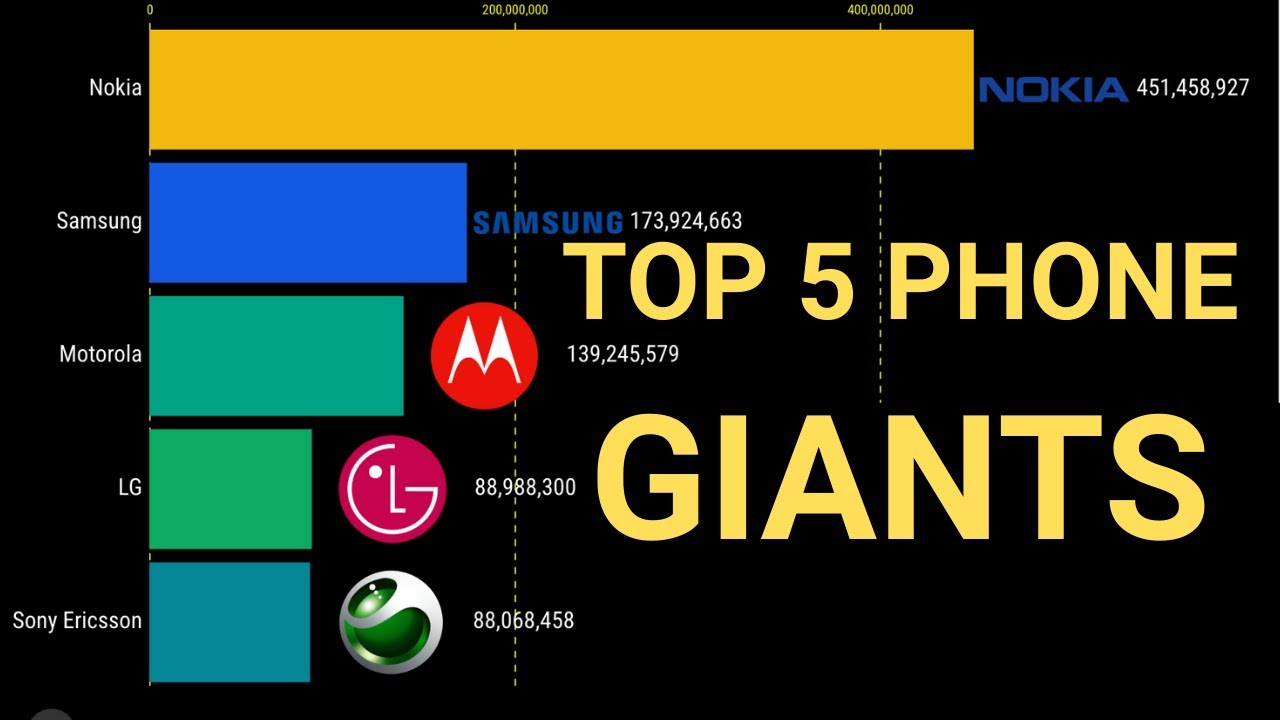 The Rise and Fall of the World's Biggest Phone Giants (2004–2024) - YouTube