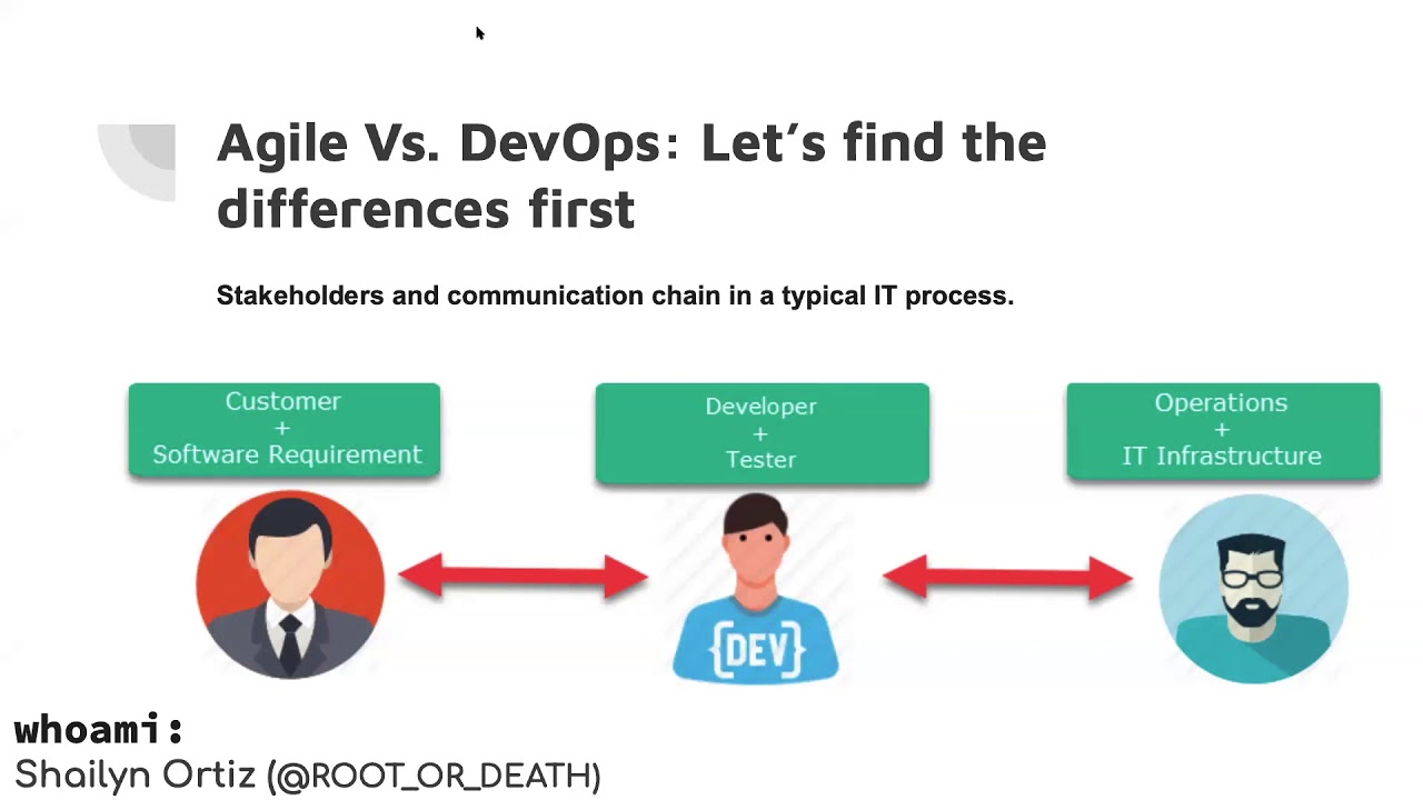 Agile in devops: What does CI/CD really means - YouTube