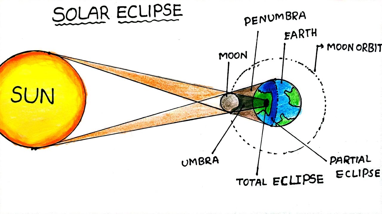 Solar Eclipse drawing detailed step by step// easy Solar Eclipse ...