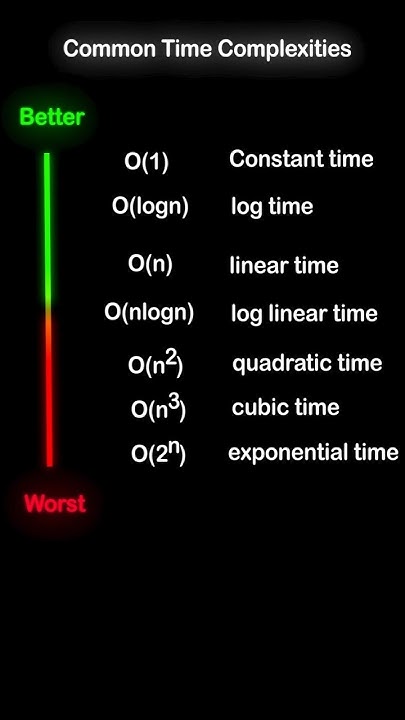 Time complexities#knowledge #shortvideo #shortsvideo #computerscience #ada #programming - YouTube