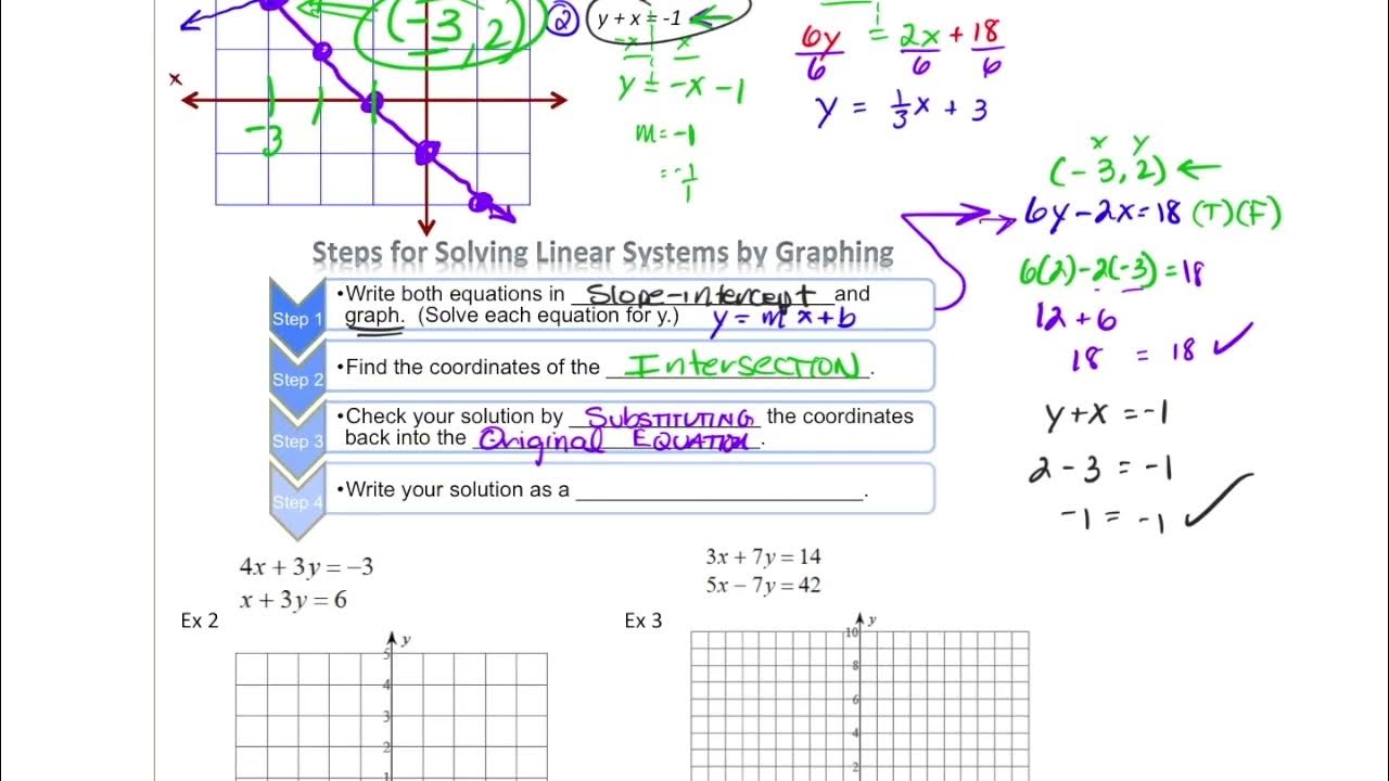 Algebra 2 Solving Systems of Linear Equations by Graphing - YouTube