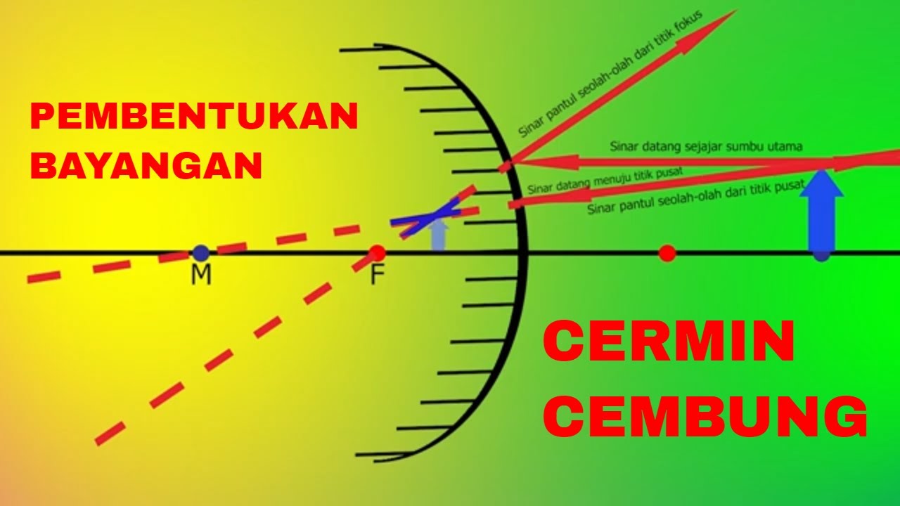 Pembentukan Bayangan Pada Cermin Cembung Youtube