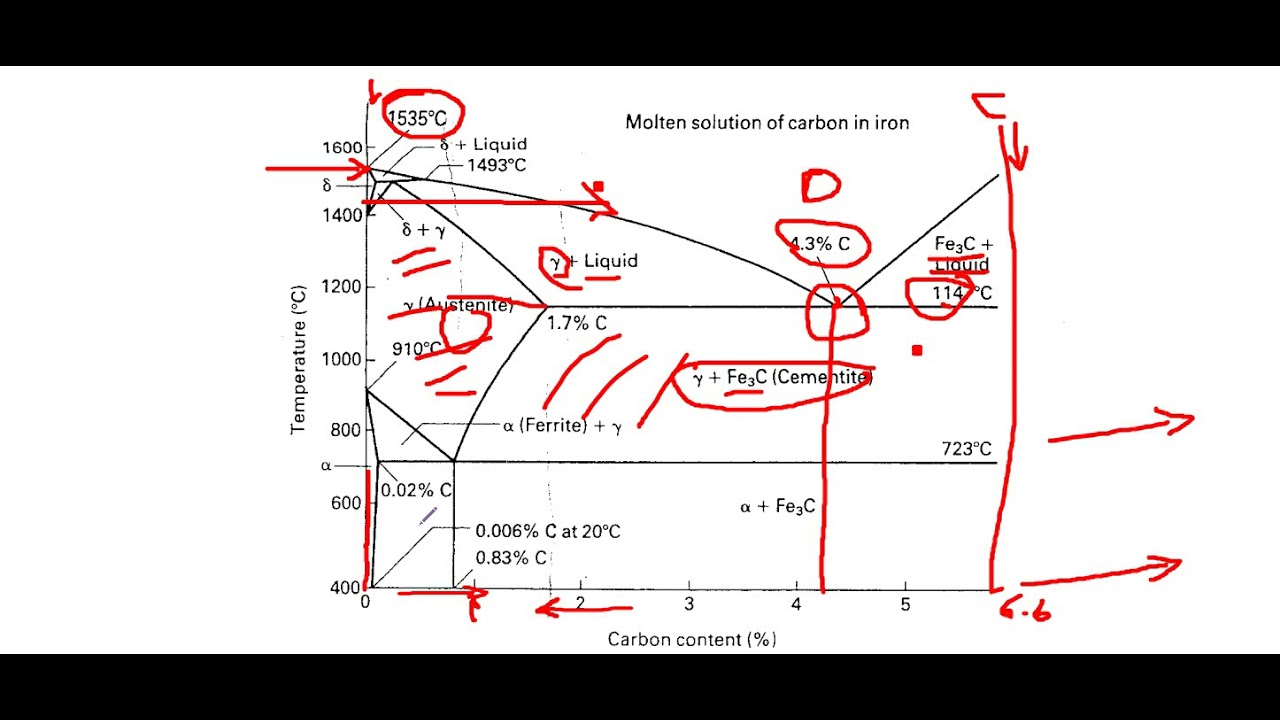 Engineering Materials - unit 4 phase diagram (2) - YouTube