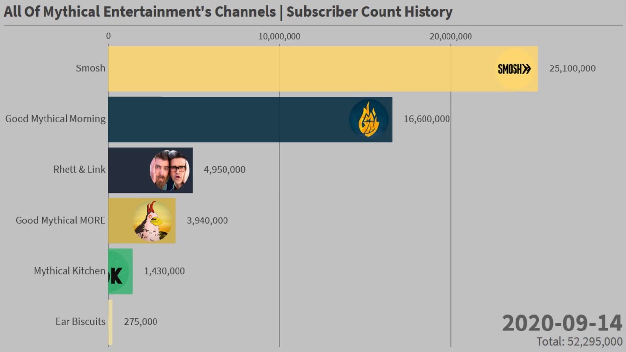 All Of Mythical Entertainment's Channels Subscriber Count History (2005 ...