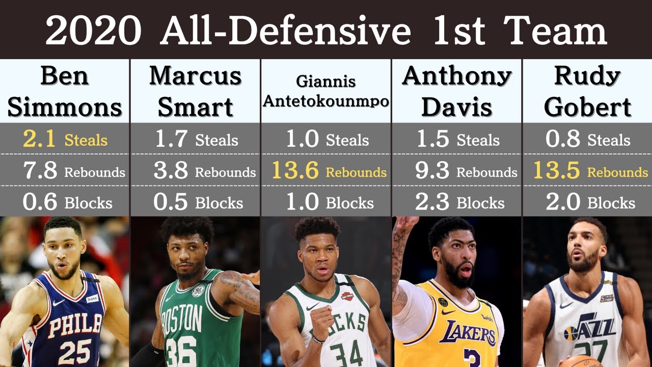 NBA All-Defensive 1st Team (2016-2021) - YouTube