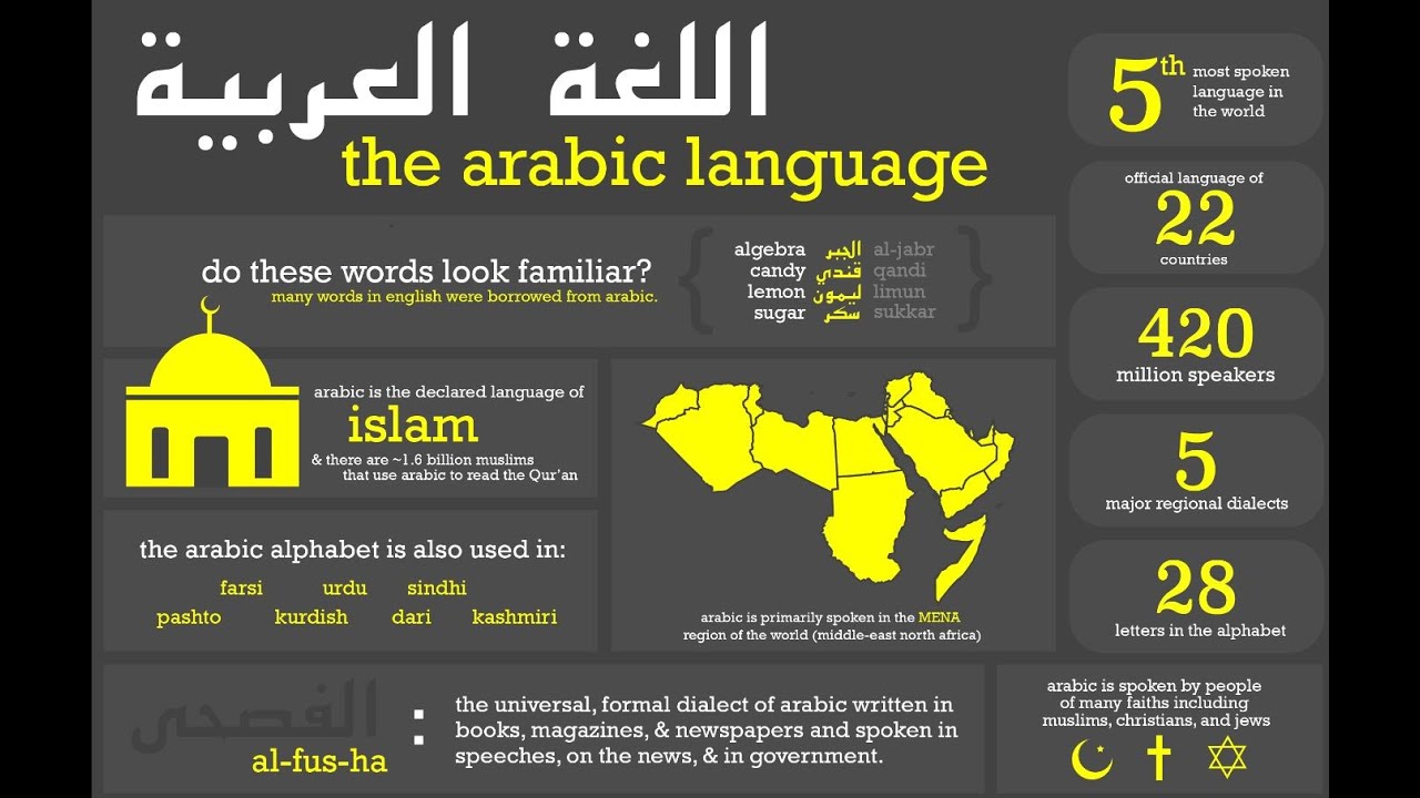The Arabic language is a Semitic language with ancient origins. - YouTube