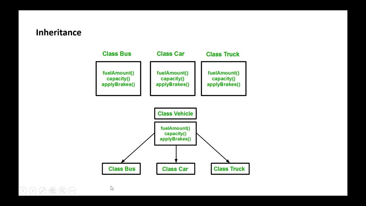 Part 3 Oops Concepts In C Object Oriented Programming Pillars