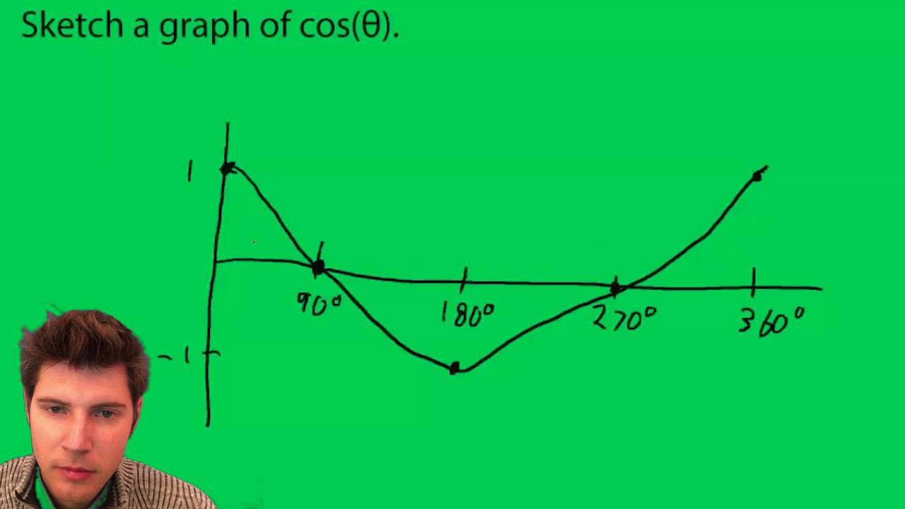 Parent Function- Graph of cos(x) - YouTube