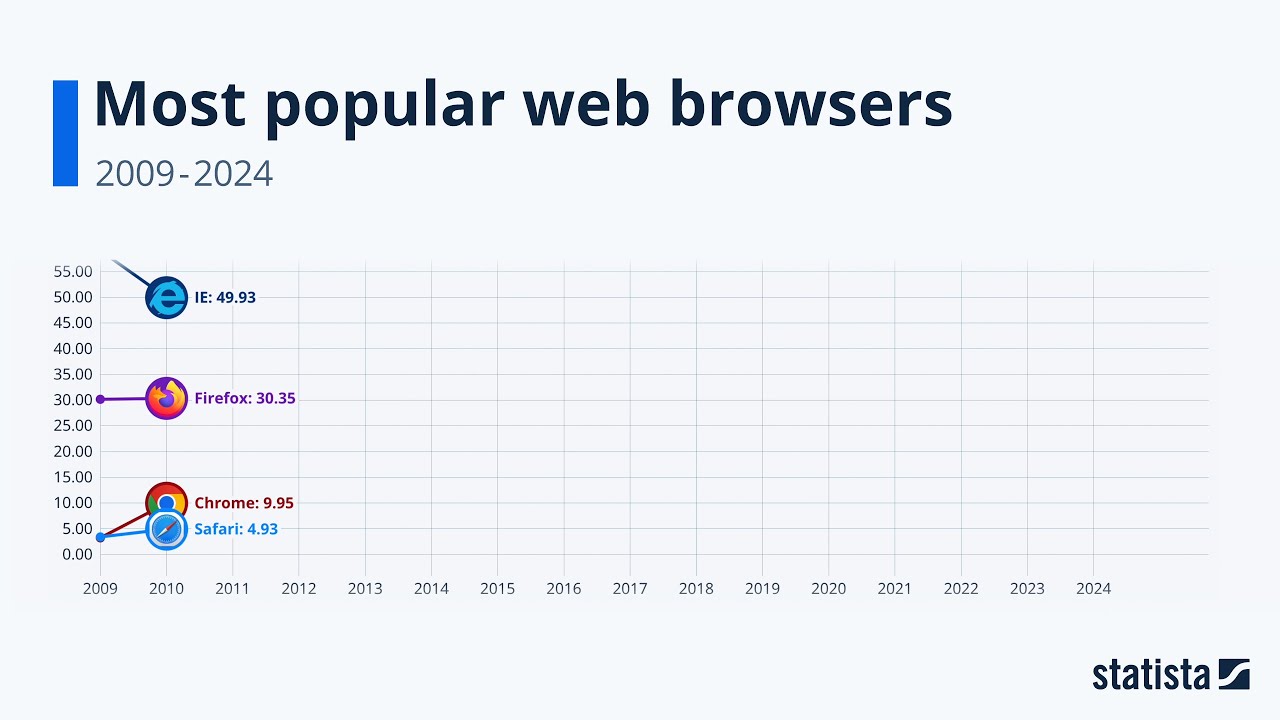 Most popular web browsers: Statista Racing Bar Animation - YouTube