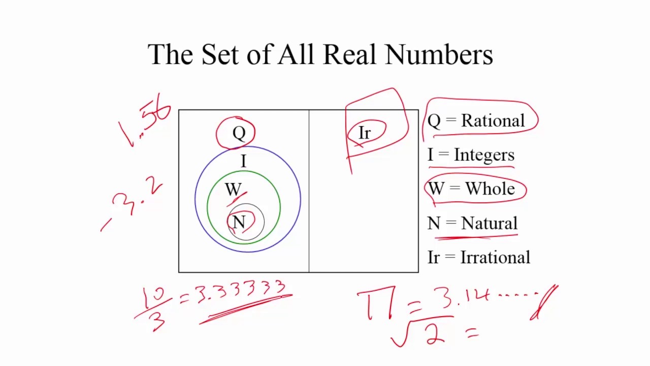 ECON 2070 - 1.1 Fundamentals of Algebra Real Numbers - YouTube