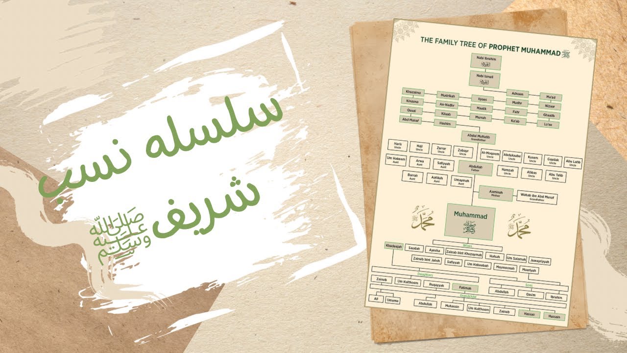 Seerat un Nabi ﷺ | Family Tree | Shajra Nasb | Prophet’s Silsila Nasb ...