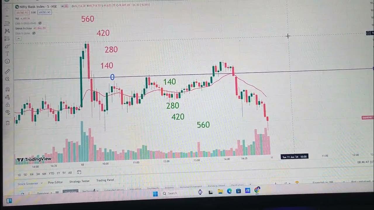 VIDEO (73) BANKNIFTY SMALLER RANGE 140 AND SMALL RANGE 280 DAY RANGE ...