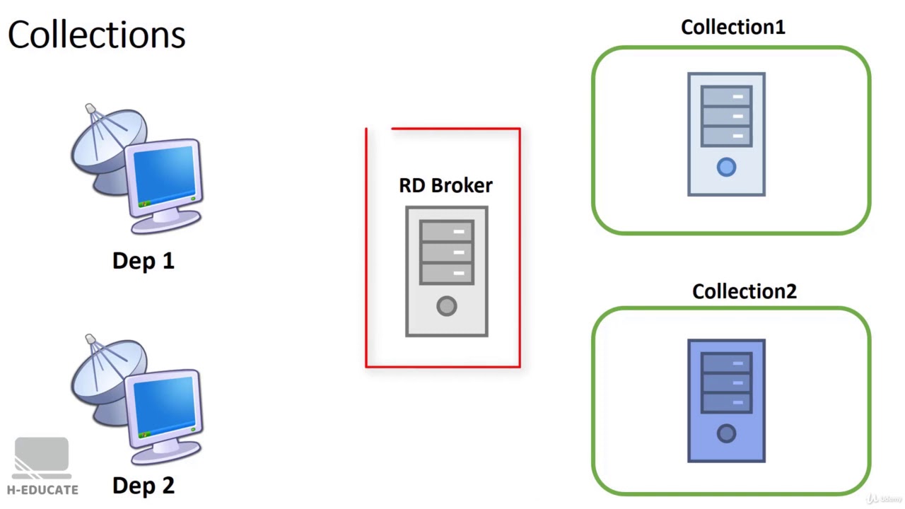 What are collections - YouTube