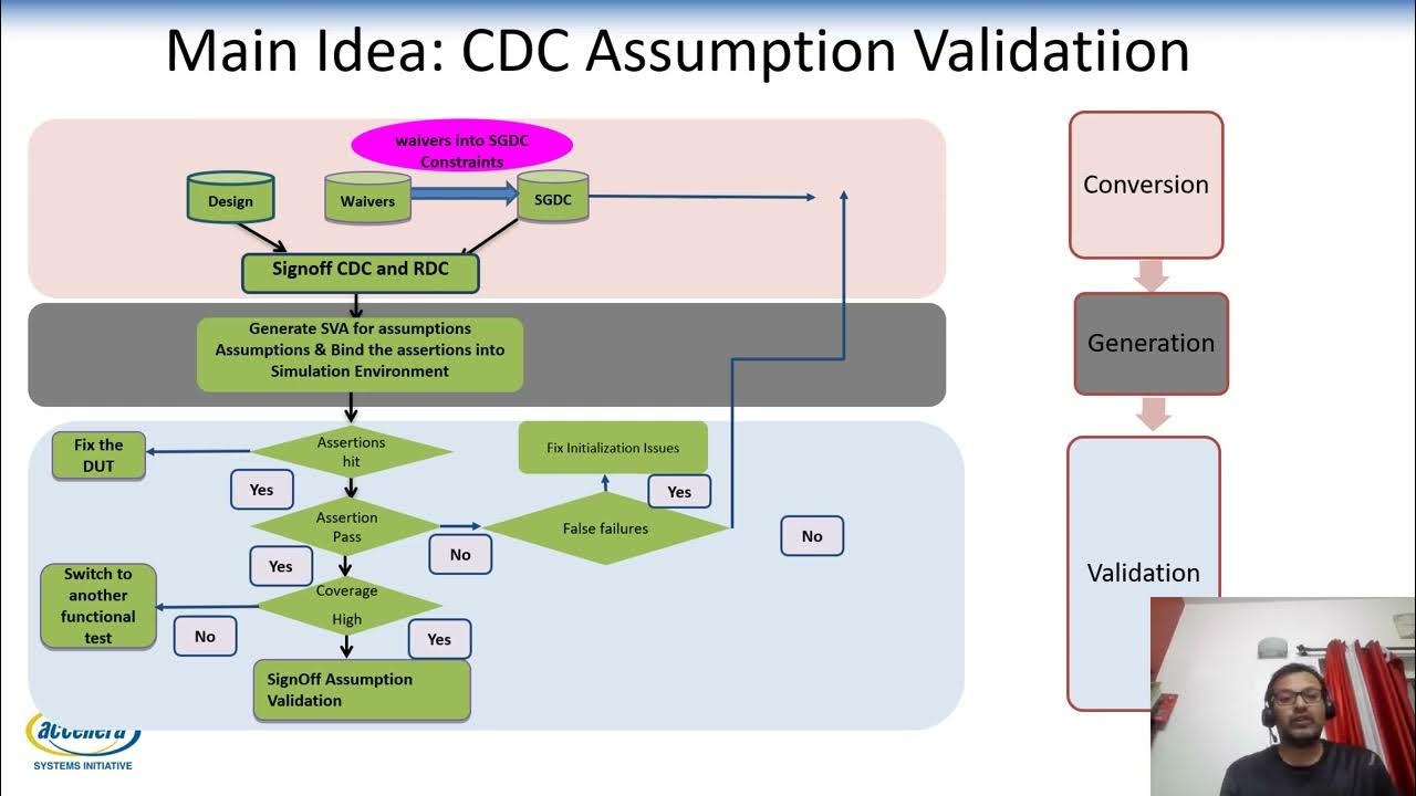 A Step Towards Zero Silicon Bugs using Assertion Based Assumption Validation - YouTube