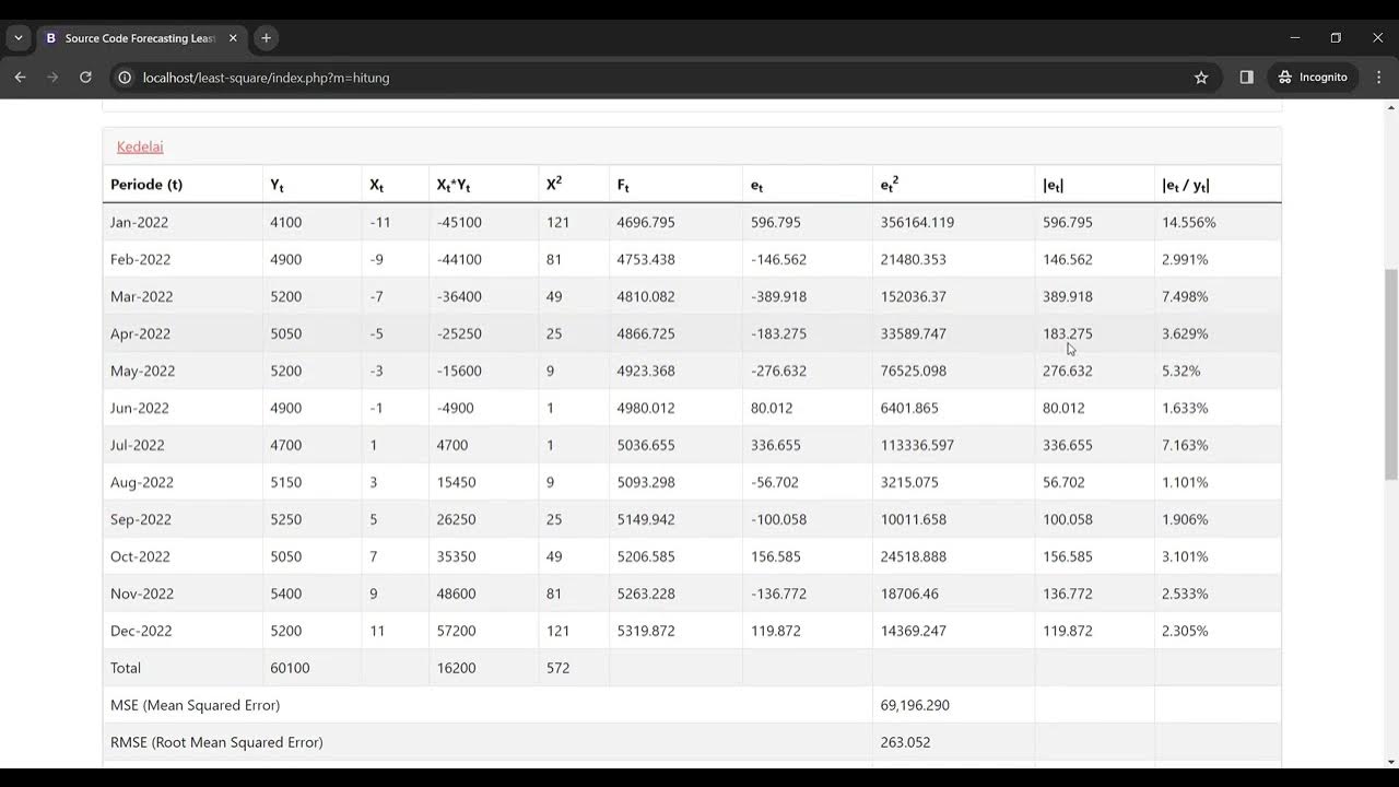 Source Code Forecasting Metode Least Square PHP - YouTube