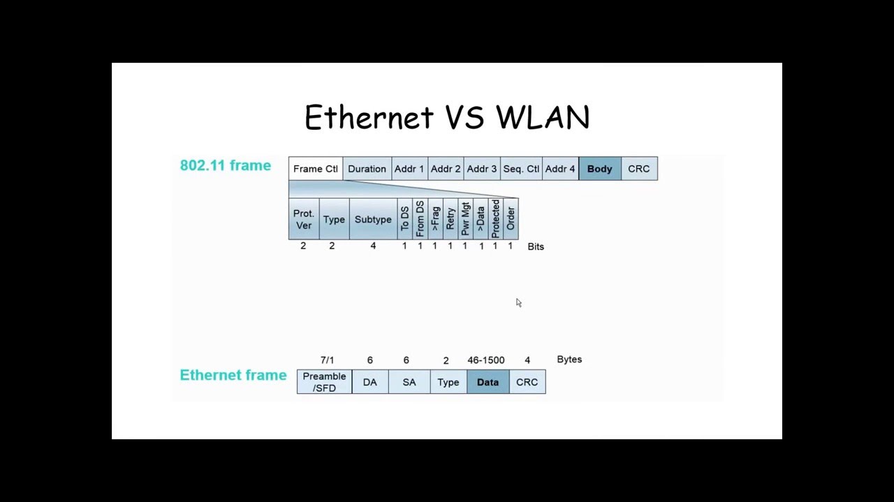 WLAN Frame types - YouTube