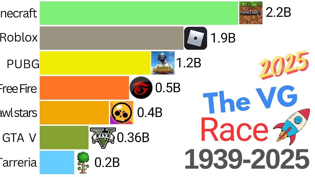 Most Popular Video Game From 1939-2025 || Tiger Data Graph - YouTube
