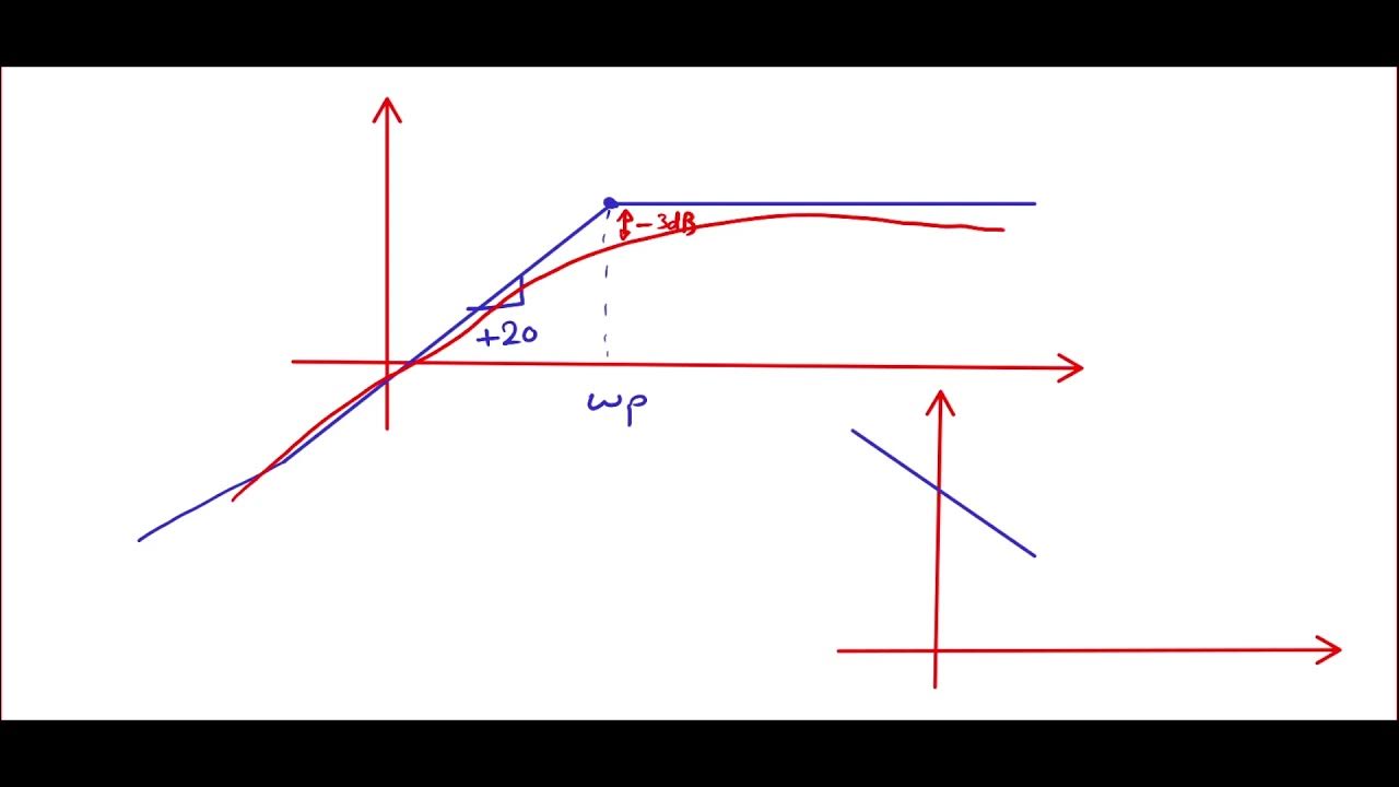 [Arabic] Analog Circuits (1) | Frequency response(Bode plot rules and LPF) - YouTube