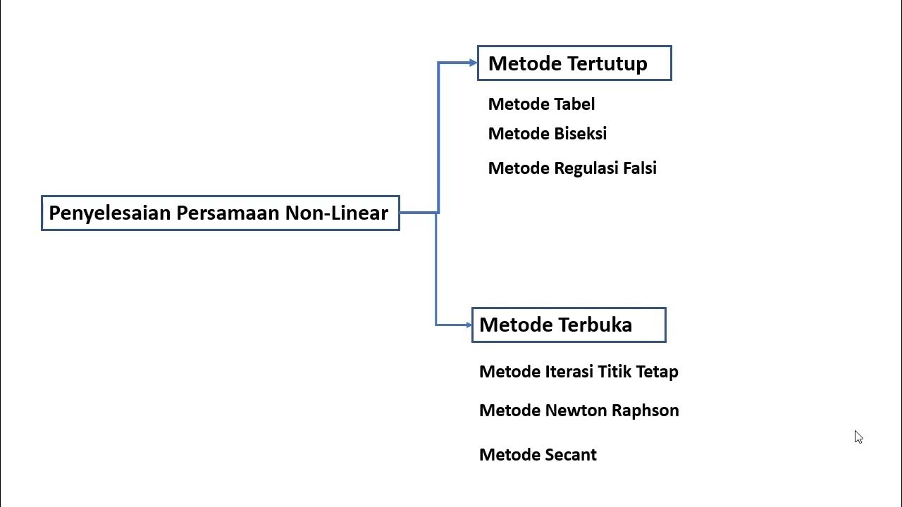 Penyelesaian Persamaan Non Linear Metode Tabel - YouTube