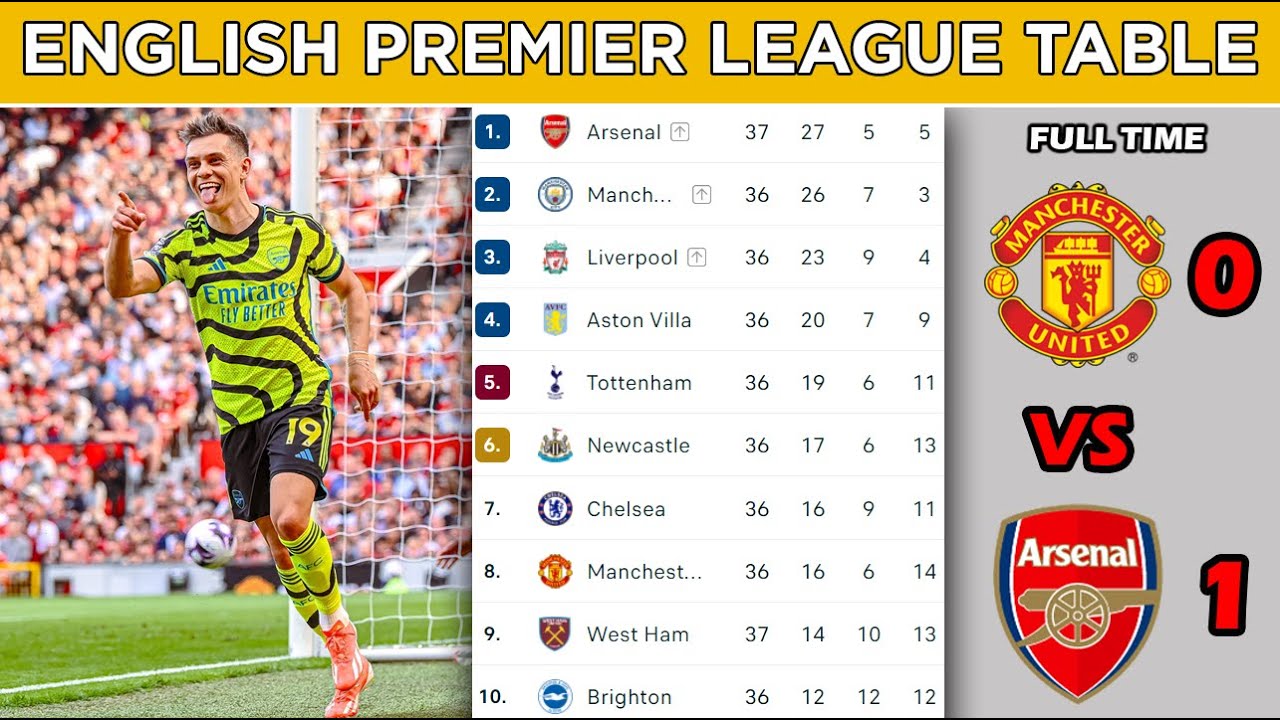 English Premier League Table Updated - Premier League Table - EPL Table Standings Today ...