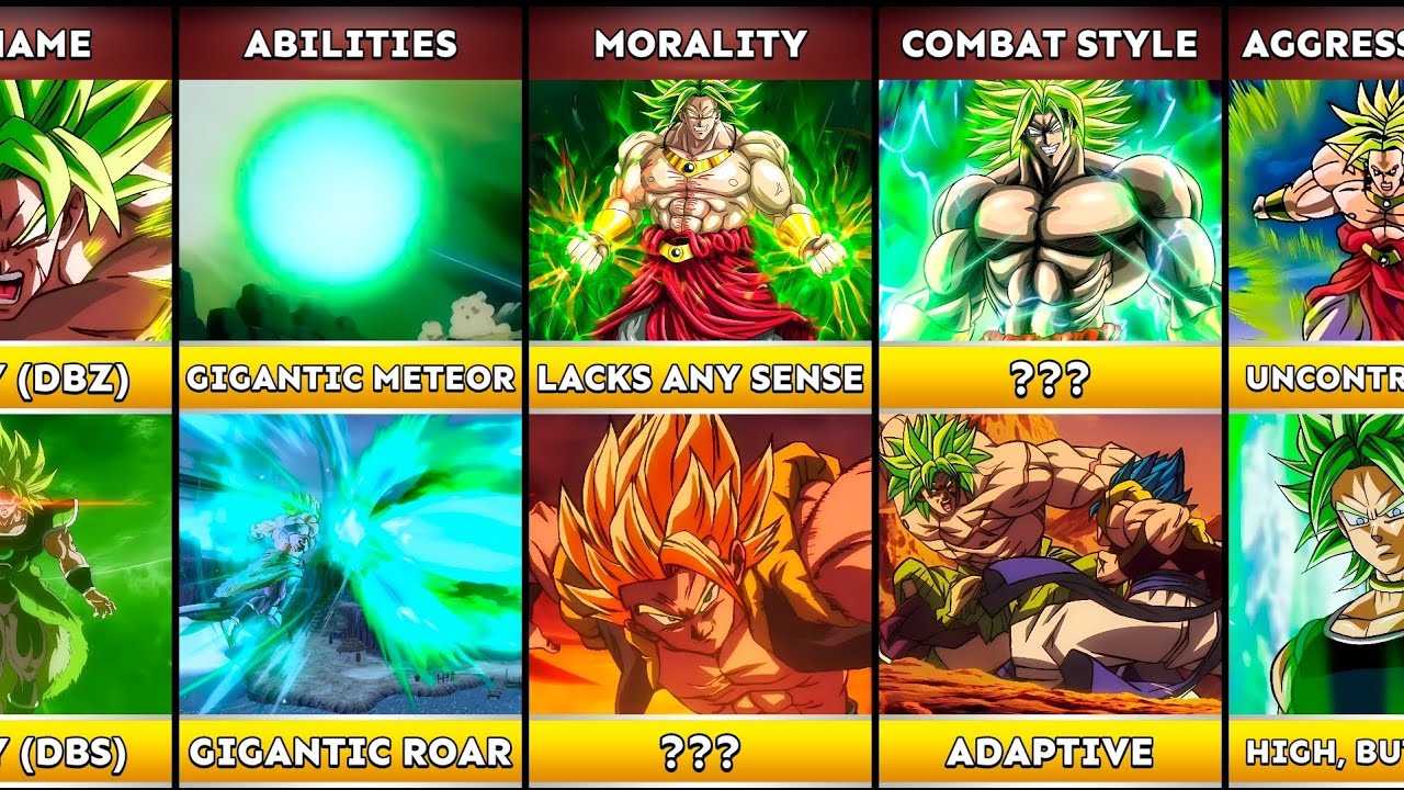 Comparison: DBZ Broly vs DBS Broly (Who's Stronger?) - YouTube