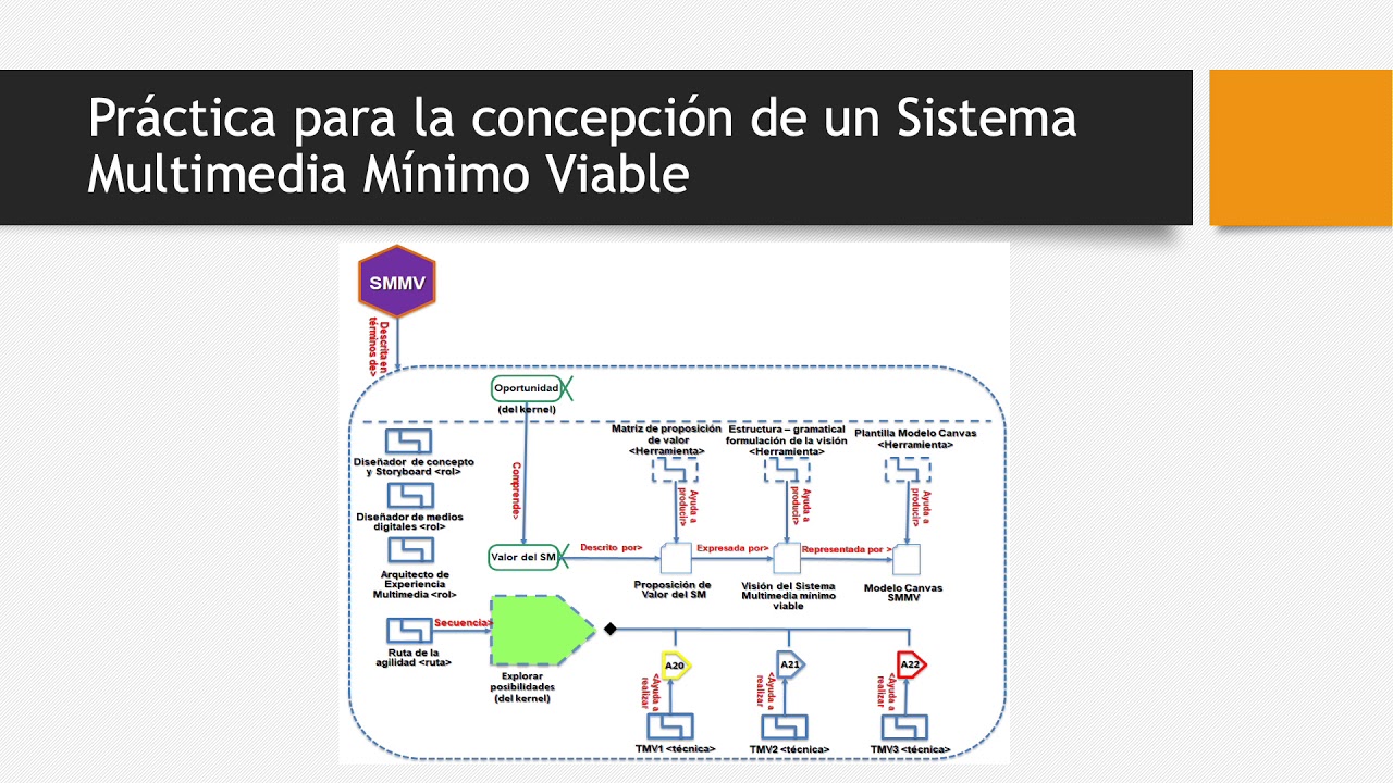 Proposal of a Practice for Conceiving Minimum Viable Multimedia Systems ...