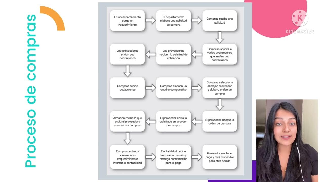 Contenido II: Proceso de Compras y abastecimiento - YouTube