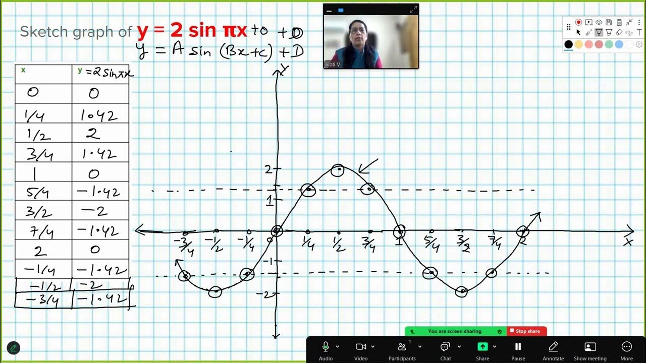 #Sinusoidal graph I y = 2 sin pi x - YouTube