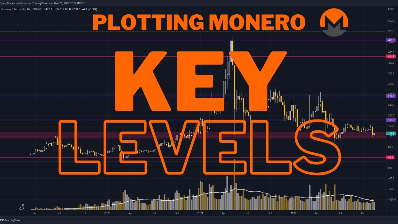 Monero Key Levels on the Weekly & Monthly Chart - YouTube