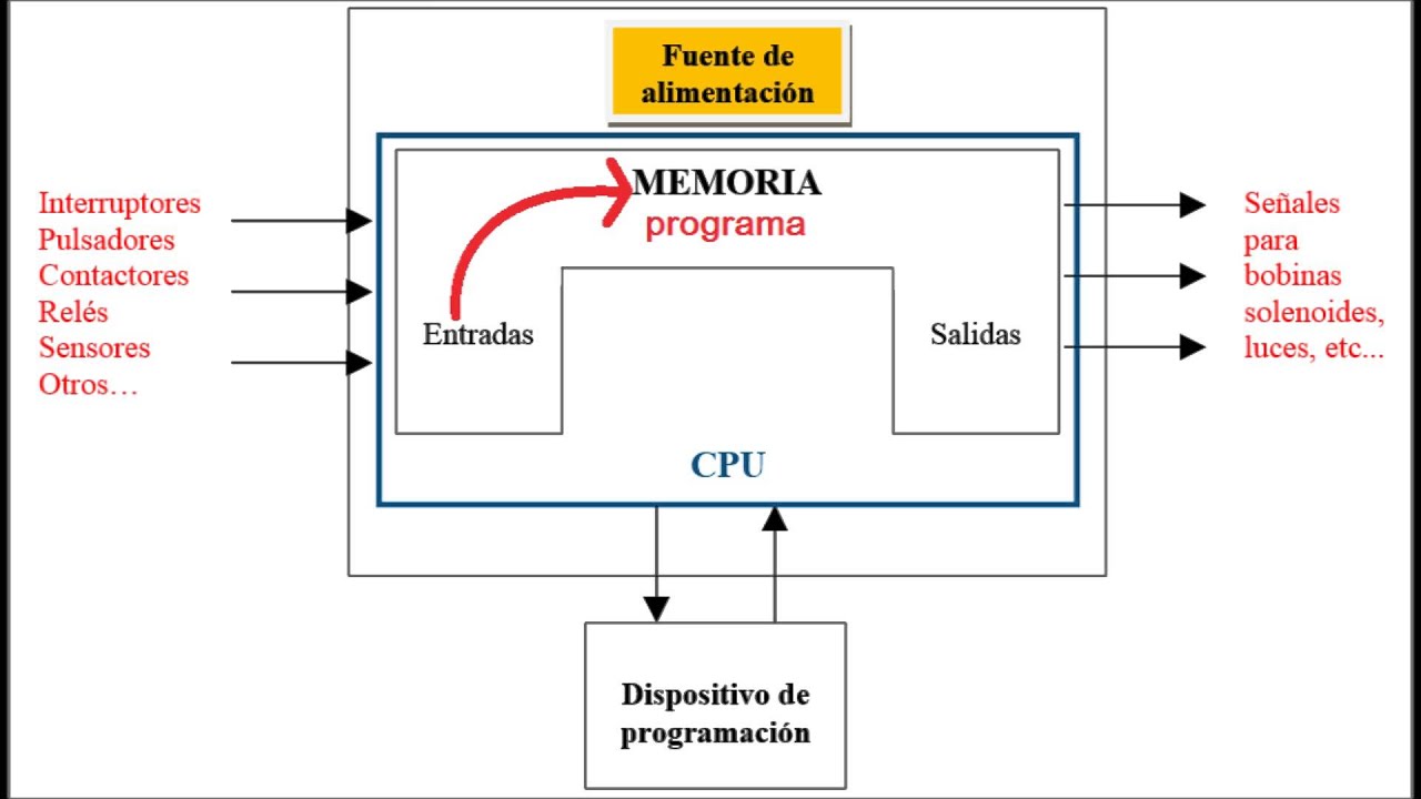 Funcionamiento de un PLC - YouTube