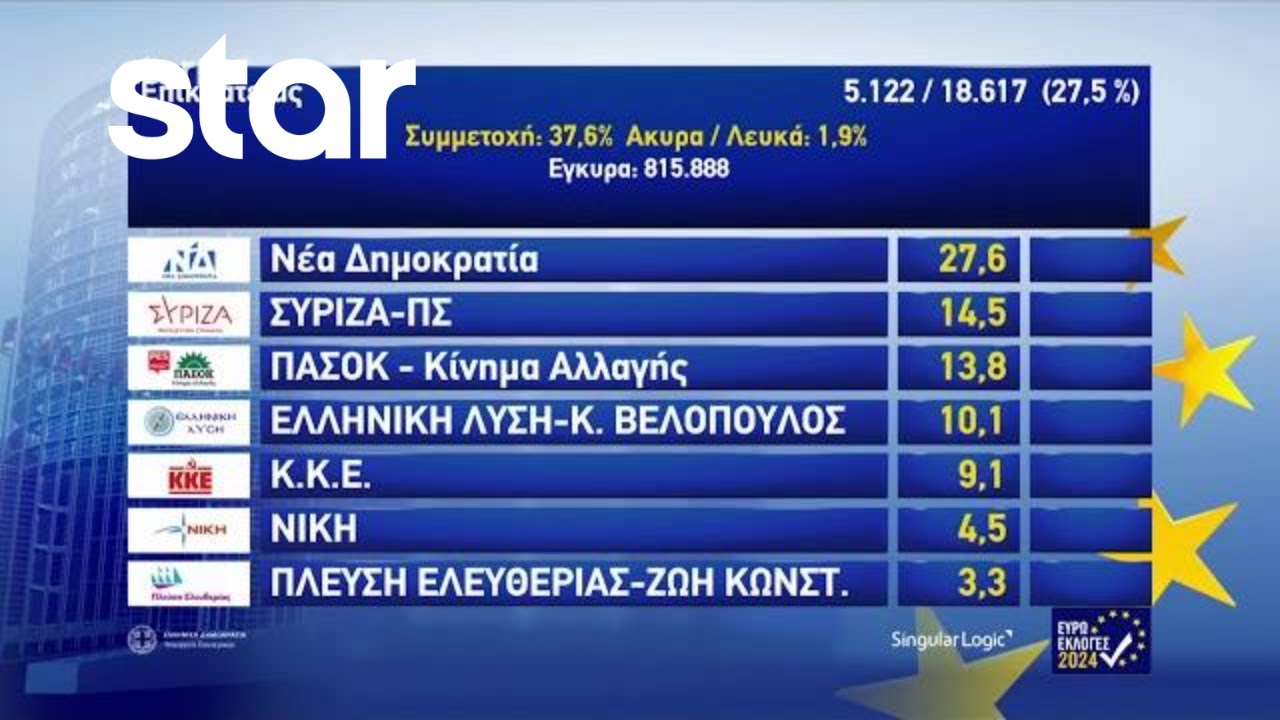 Ευρωεκλογές 2024 - Αποτελέσματα: ΝΔ στο 27,6% - ΣΥΡΙΖΑ στο 14,5% - YouTube