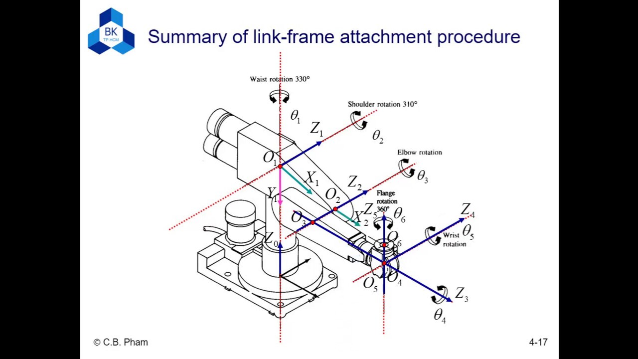 Demonstration of link frame attachment - YouTube