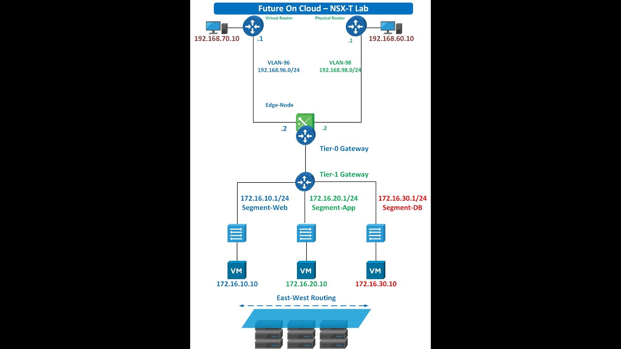 NSX-T from Scratch Deployment From Scratch-12 - YouTube