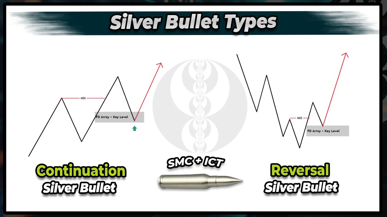 ICT Advanced Silver Bullet Types - Continuation & Reversal Silver ...