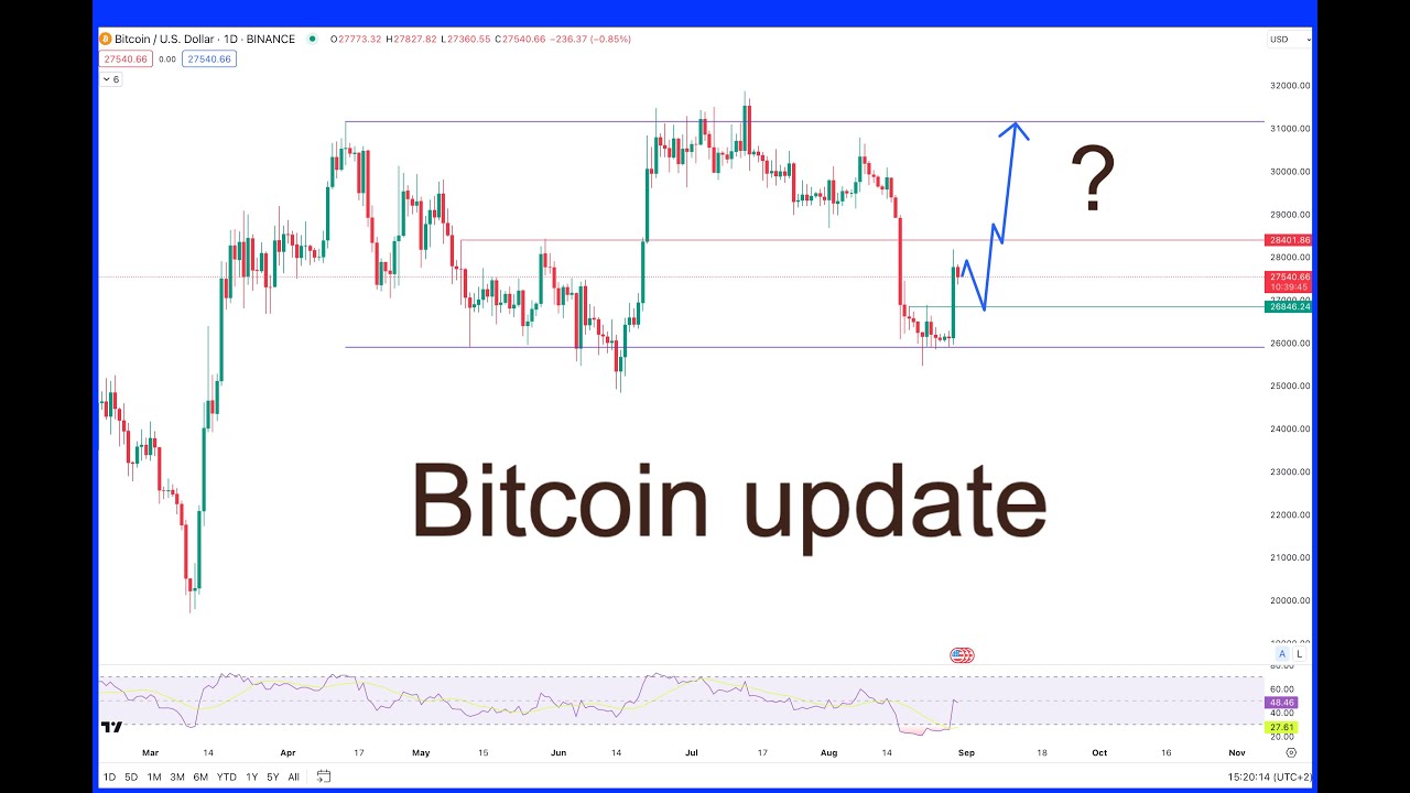 Bitcoin market update - what to expect next? - YouTube